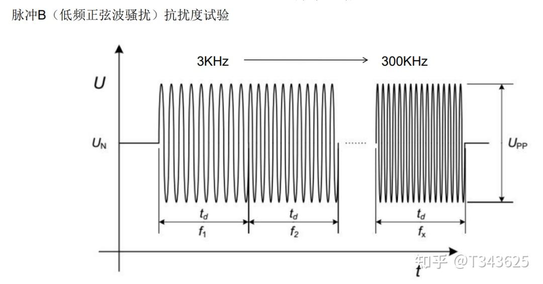 ISO 7637-4测试（高压） - 知乎