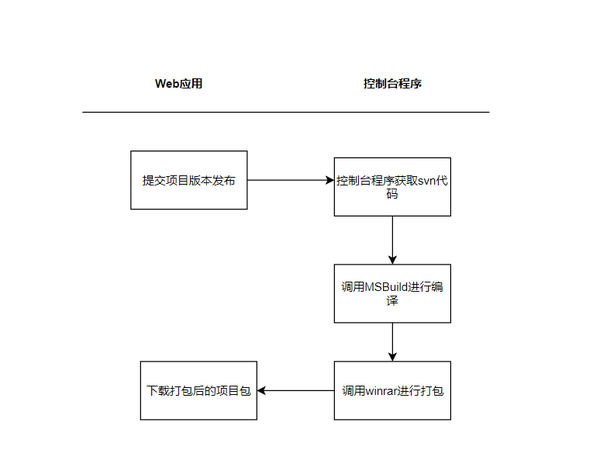 基于svn的net 持续集成工具 知乎
