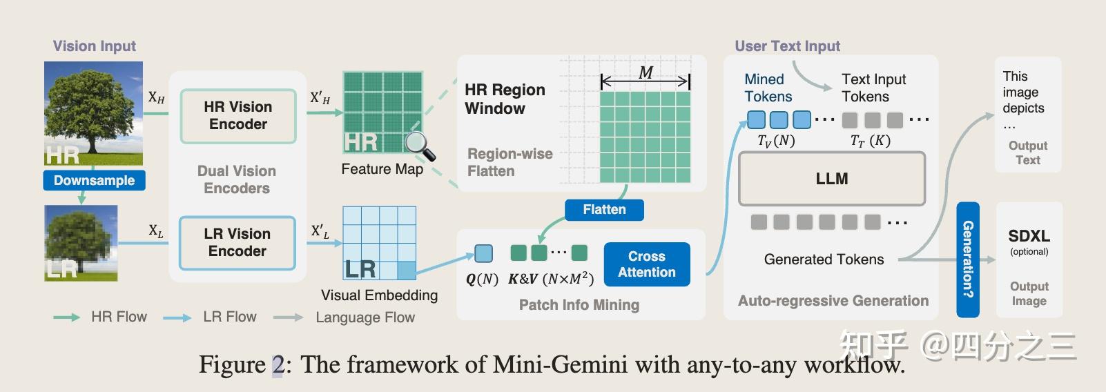 Mini-Gemini Mining the Potential of Multi-modality Vision Language ...