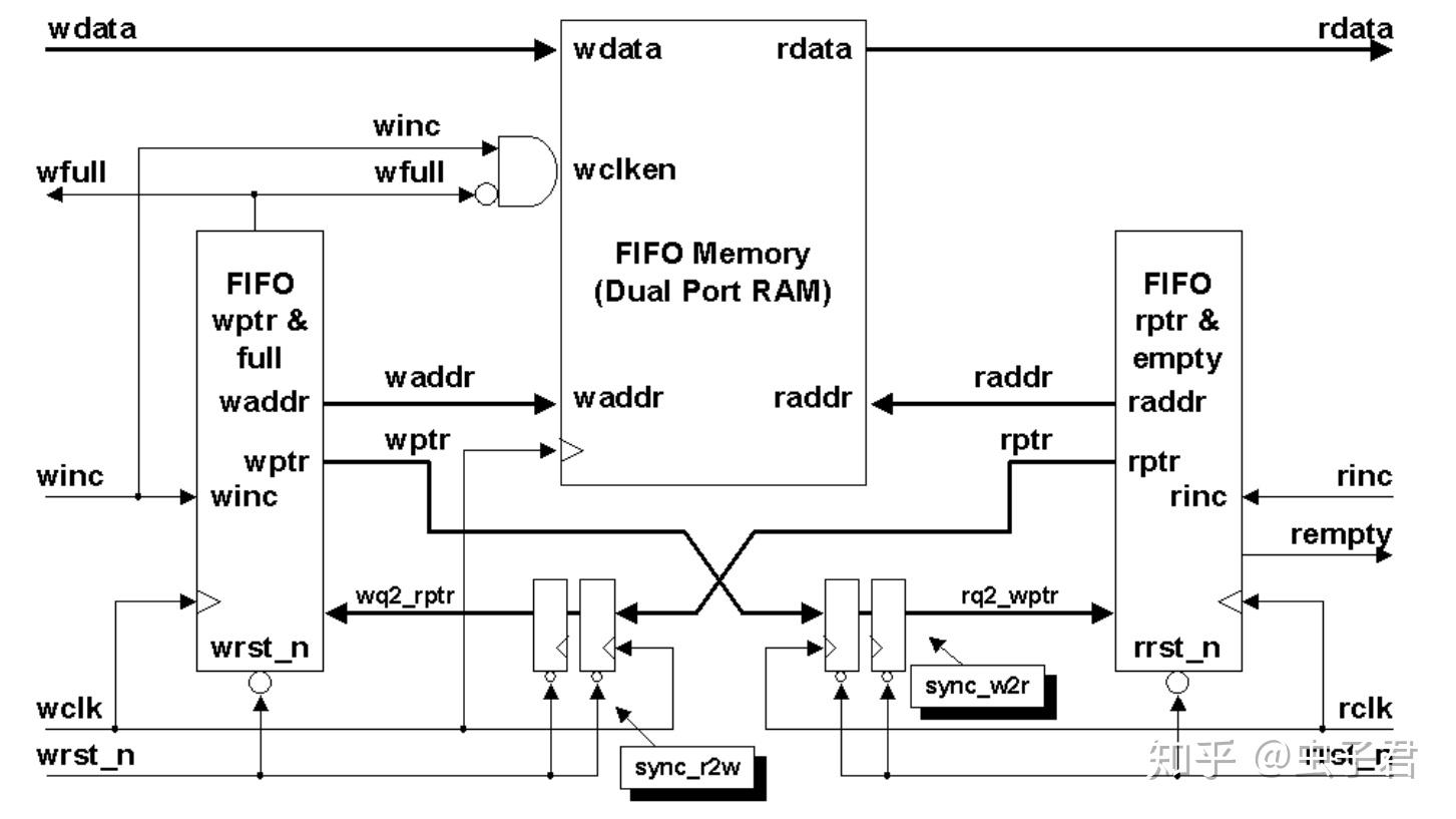 Fpga 设计之 跨时钟域（五 异步fifo） 知乎 