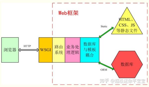 Python高级进阶一python框架之django入门 知乎