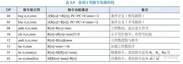 Logisim实验-单总线 MIPS CPU(1) - 知乎
