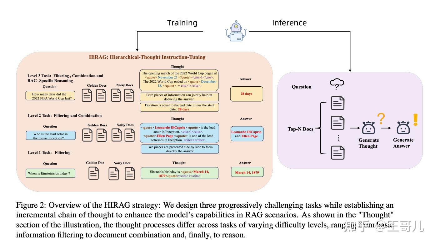 别再卷传统 RAG 了！蚂蚁集团甩出 HIRAG：拆出过滤、整合、推理三层架构，性能显著提升！ - 知乎