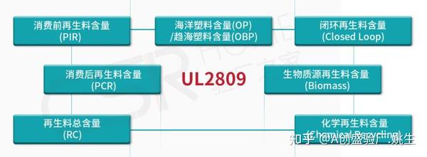 PIR/PCR/OP/OBP/BIO/CL/RC/CR-UL2809满足你一个“全面可持续材料验证”方案 - 知乎