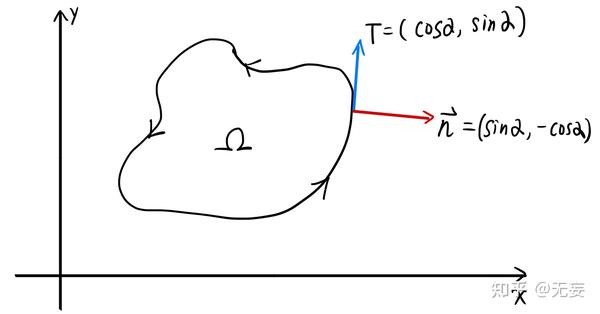 曲线积分与Green公式 - 知乎