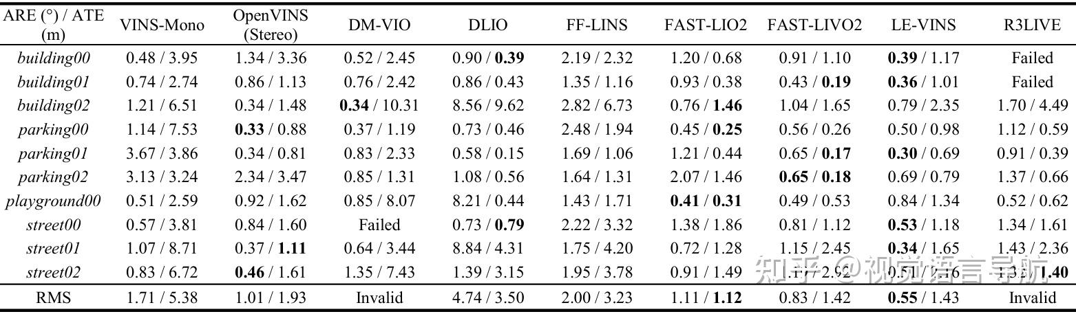 武大智能与集成导航小组！i2Nav-Robot：用于的室内外机器人导航与建图的大规模多传感器融合数据集 - 知乎