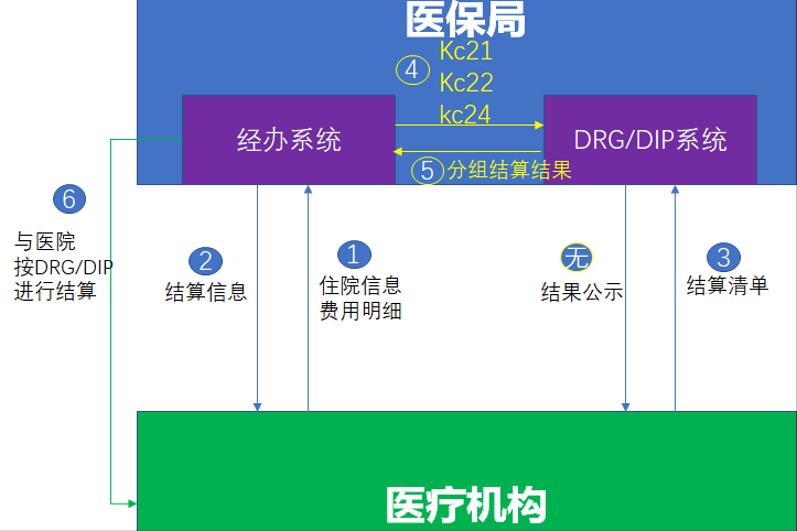 DRG、DIP付费体系下的医院管理之结算清单归口哪个科室？ - 知乎