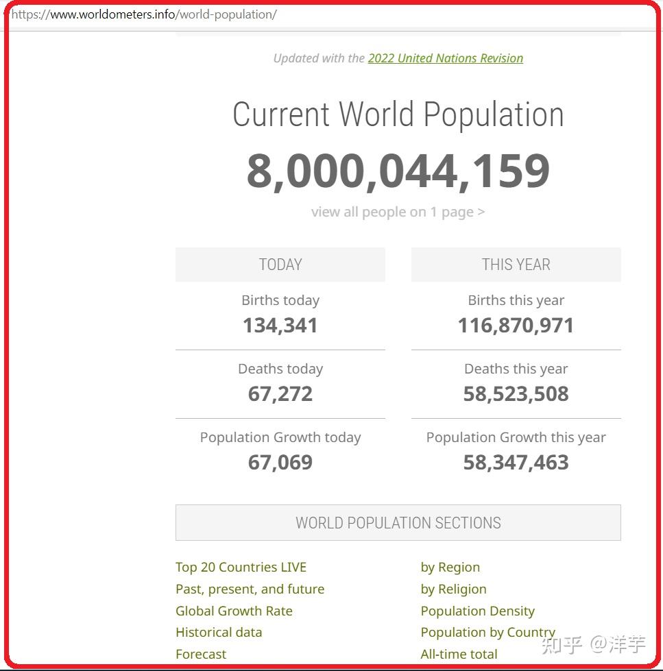 今天，世界人口80亿！ - 知乎