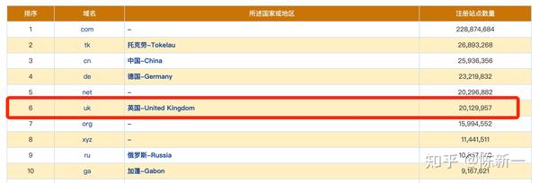 每期分享一个域名：英国域名.uk，是否受影响 - 知乎