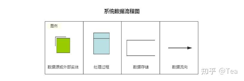 “数据流图”是什么，5分钟带你详细了解？ - 知乎