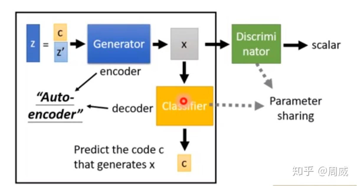 【GAN】GAN论文总结和解析（不断更新中） - 知乎
