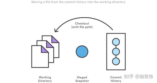Git高级操作：reset，checkout，revert - 知乎