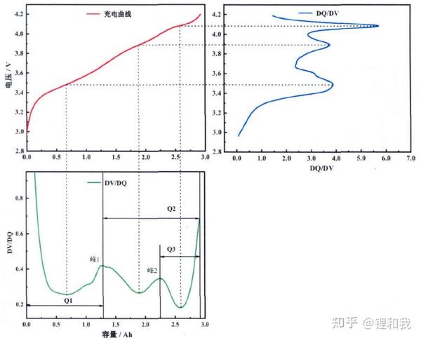 从“割圆术”到锂电池dQ/dV和dV/dQ曲线解析 - 知乎