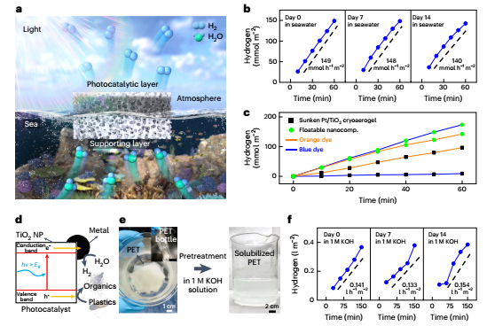 Nature Nanotechnology：光催化产氢，实现大规模应用！ - 知乎