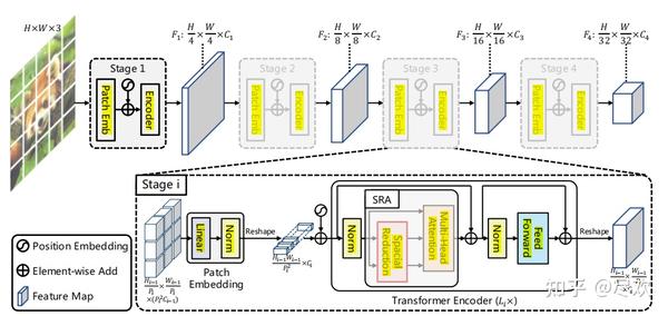 《Pyramid Vision Transformer: A Versatile Backbone for Dense Prediction ...