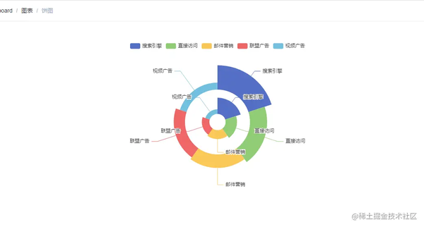 echarts5.0常用配置详解 （踩坑点） - 知乎