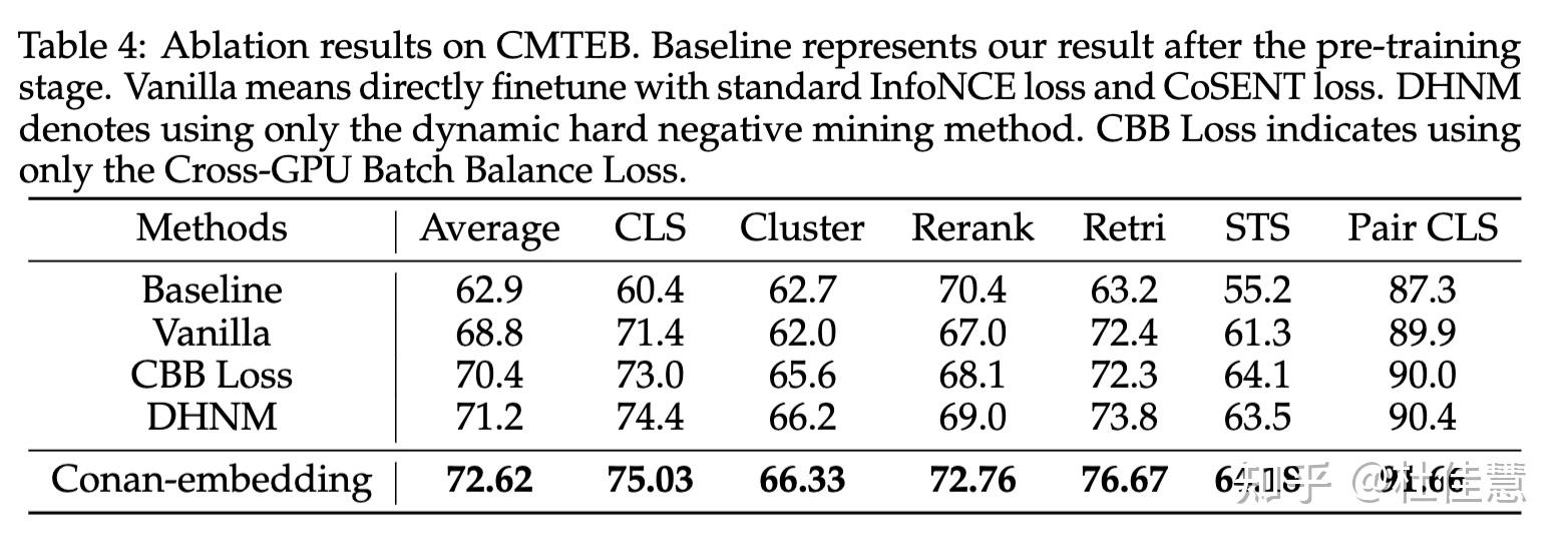 Conan-embedding: General Text Embedding with More and Better Negative Samples - 知乎