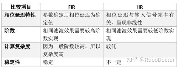 一文看懂matlab 滤波器设计（iir滤波器、fir滤波器）及单片机实现 知乎 