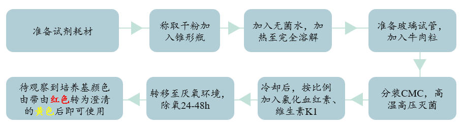 碎肉碳水化合物肉汤培养基(DSMZ Medium 110，CMC)的组分及其配置要点 - 知乎