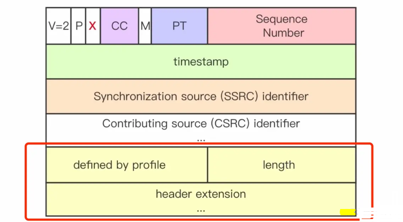 RTP扩展头 - 知乎