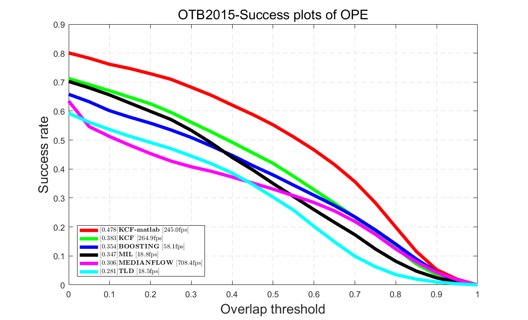 OTB-2015 database与OpenCV320 tracking API - 知乎
