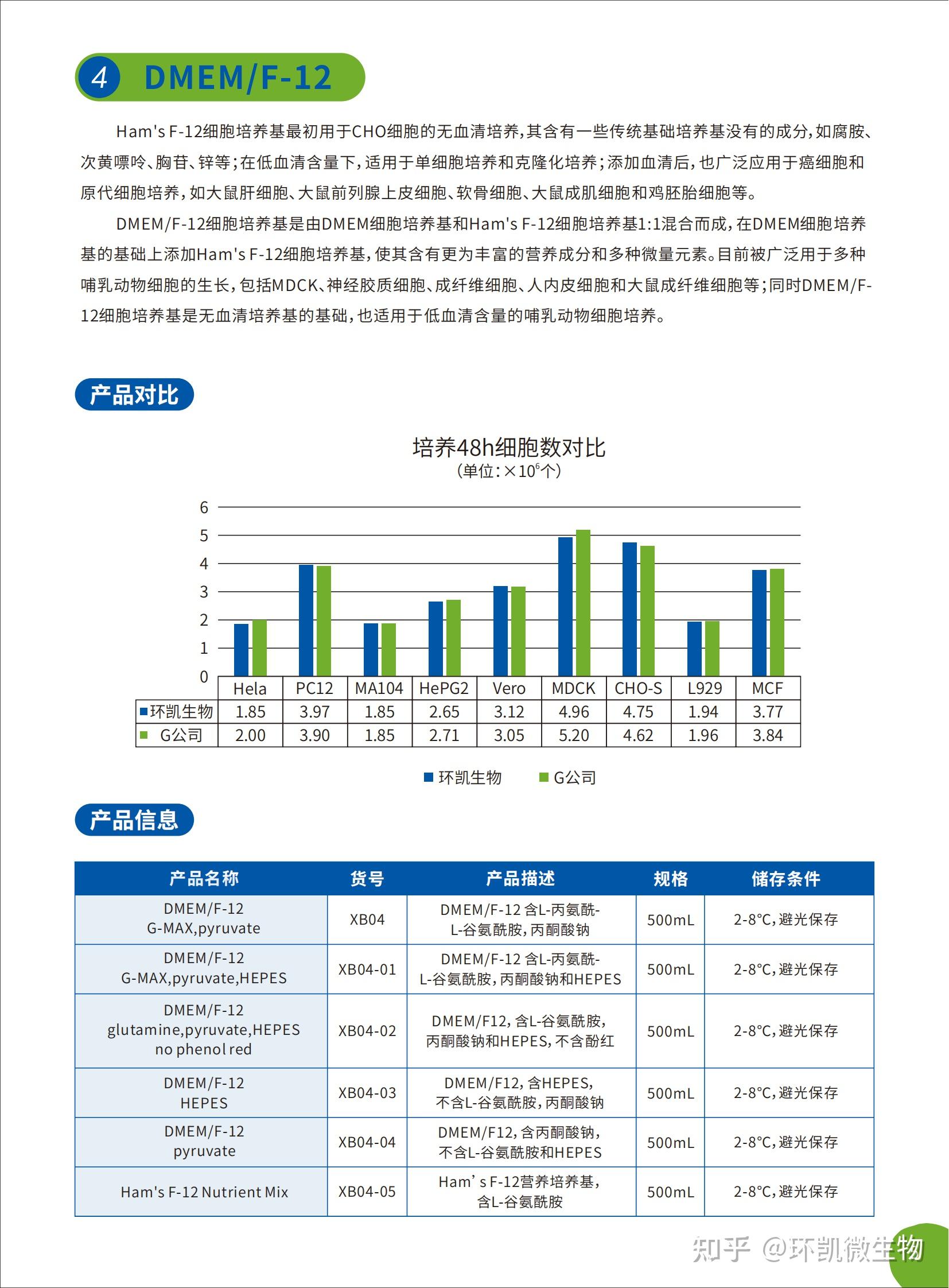 详细！各类细胞培养基特征和区别 - 知乎