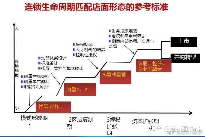 如何在创立和变革中，打造一本万利的商业模式和单店盈利模型 - 知乎