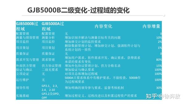 实施GJB5000B会比实施GJB5000A增加多少工作量？ - 知乎