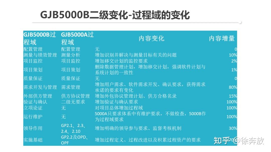 实施GJB5000B会比实施GJB5000A增加多少工作量？ - 知乎