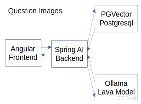 Ollama和Spring AI上使用本地AI/LLM查询图像数据库 - 知乎