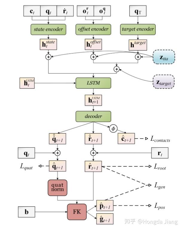 [2020][SIG] Robust Motion In-betweening - 知乎