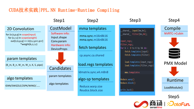 商汤自研深度学习部署工具包 PPL及其技术实践 - 知乎