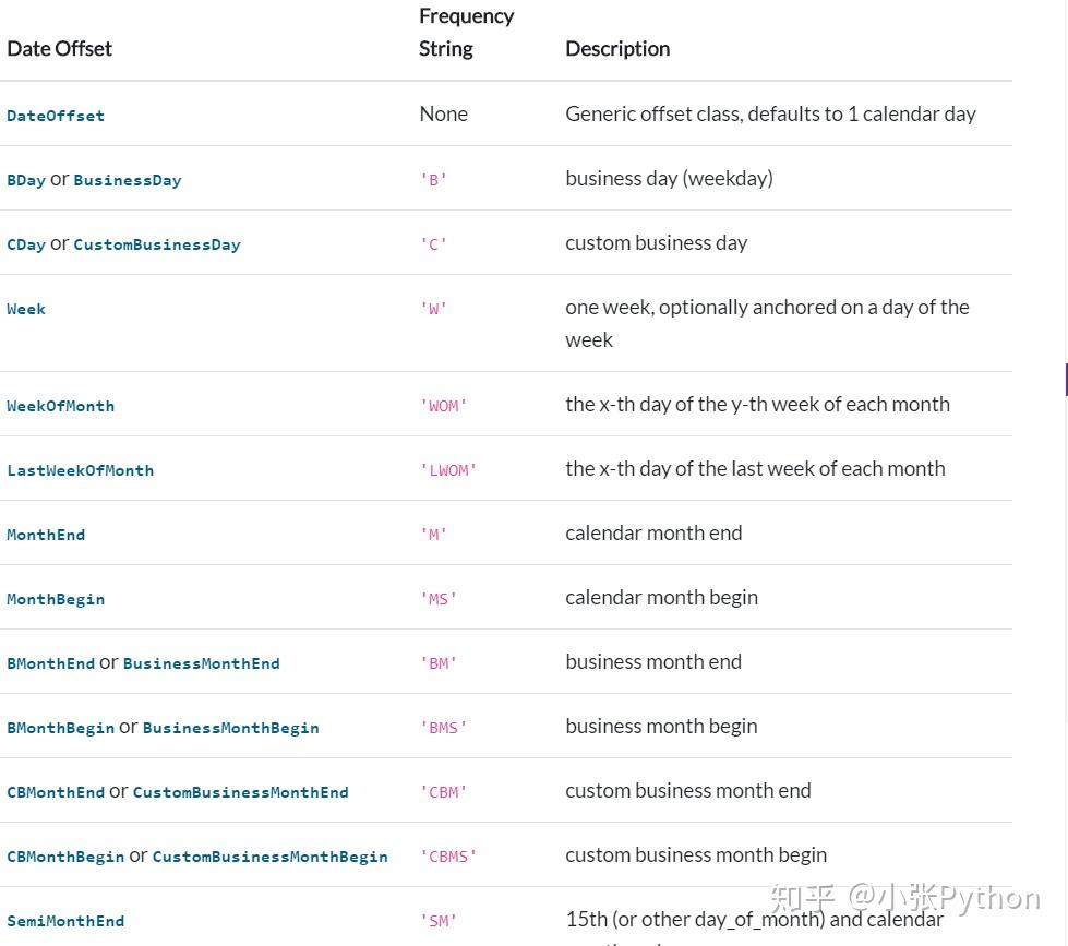 Pandas 数据处理(五) — DataTime 时间格式处理！ - 知乎