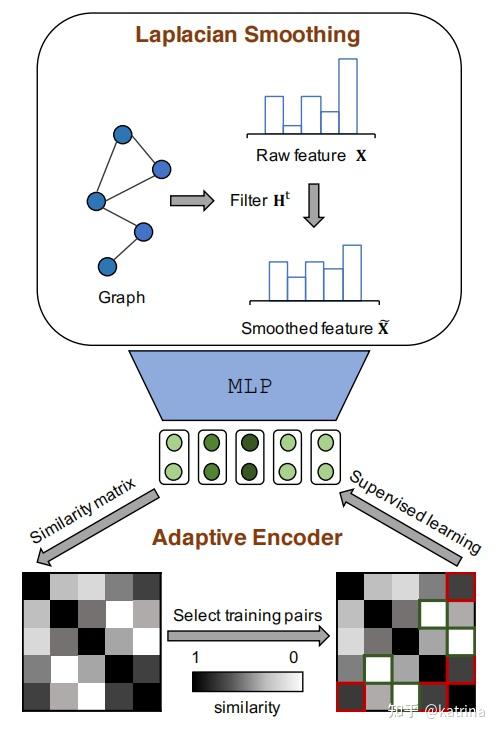 【KDD2020】 Adaptive Graph Encoder for Attributed Graph Embedding论文解读 - 知乎