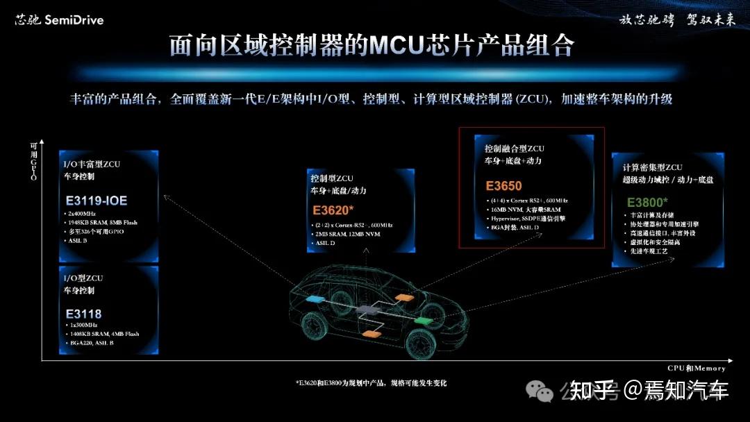 汽车智能化趋势下，中高端 MCU 芯片市场需求新态势 - 知乎