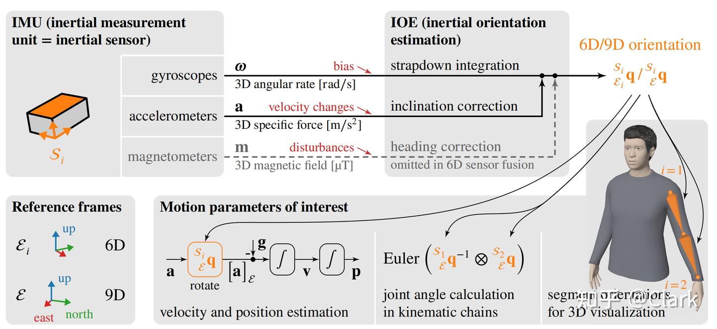 【论文阅读】VQF：Highly accurate IMU orientation estimation with bias ...