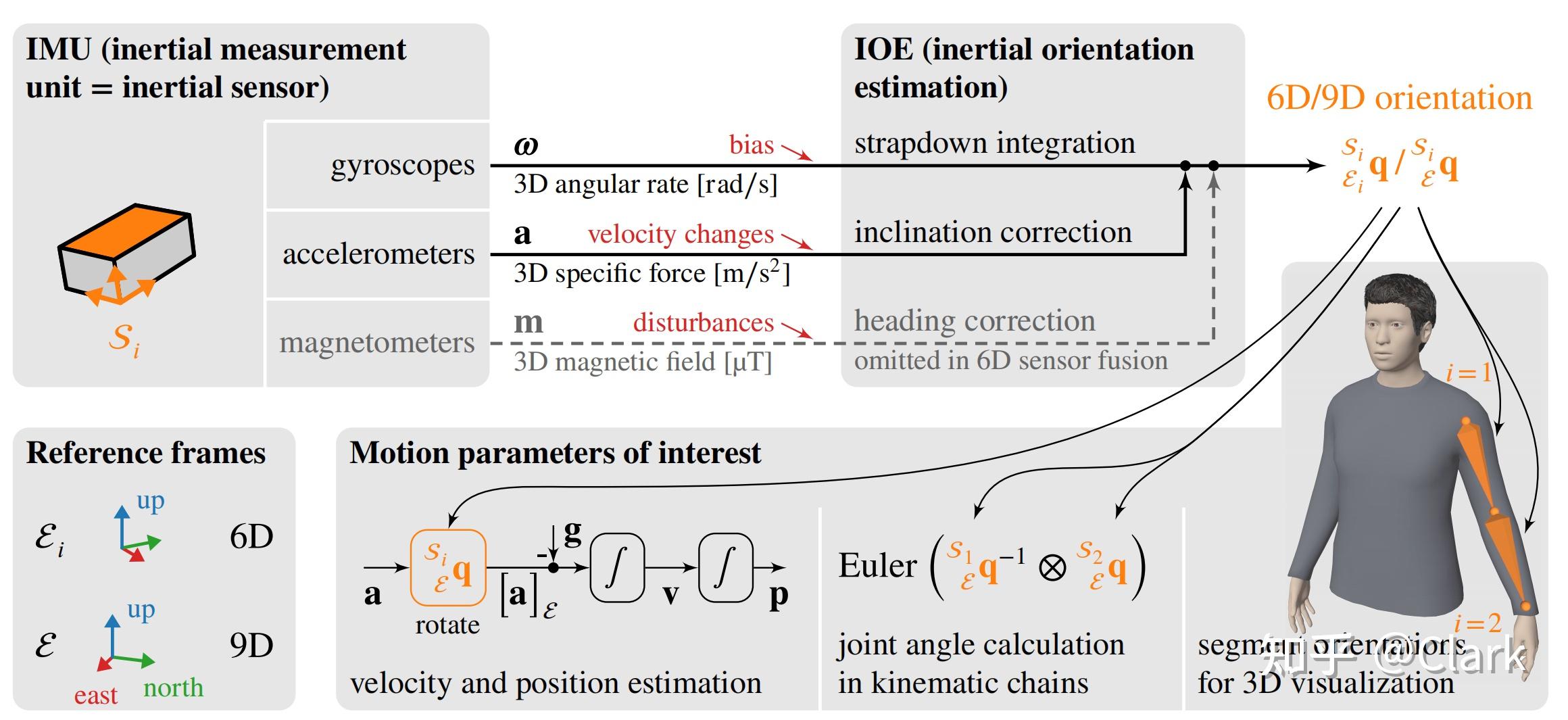 【论文阅读】VQF：Highly accurate IMU orientation estimation with bias estimation and magenetic ...