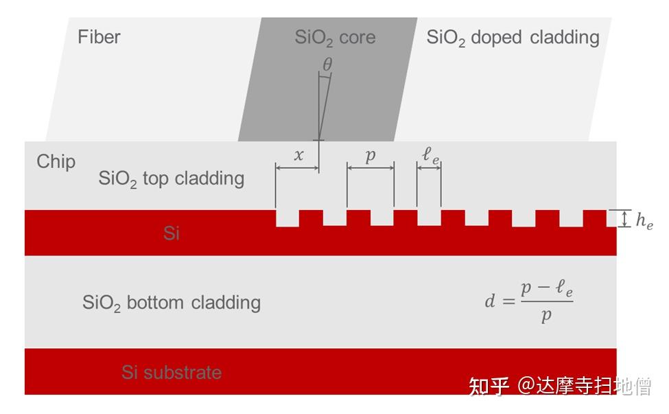 Lumerical | 针对 Grating coupler 的仿真分析方法 - 知乎