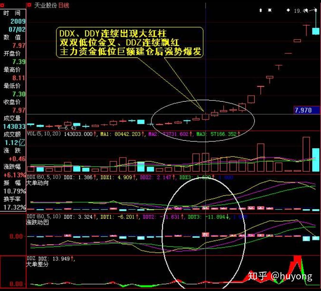 股票基础知识~DDY指标 - 知乎