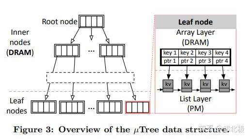 uTree：把整颗B+树放进内存里 - 知乎