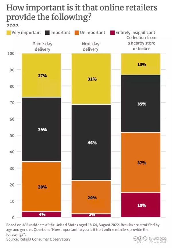 《2022美国电商报告》数据来解读美国市场趋势~ - 知乎