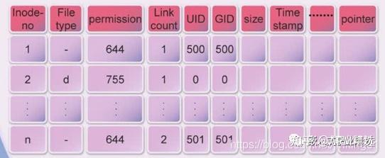 Unix/Linux系统中的inode总结 - 知乎