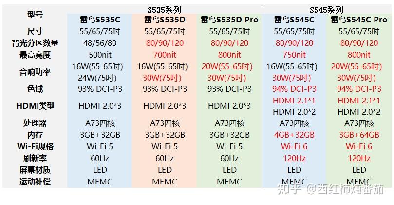 雷鸟电视怎么样？各型号有什么区别？雷鸟鹤系列值不值得买？雷鸟鹤6Pro到底怎么样？