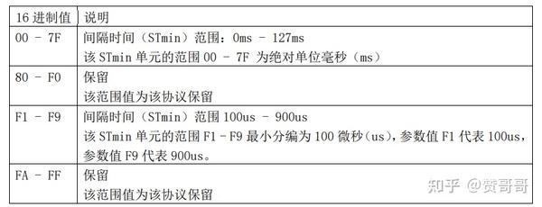UDS诊断ISO15765-2学习笔记 - 知乎