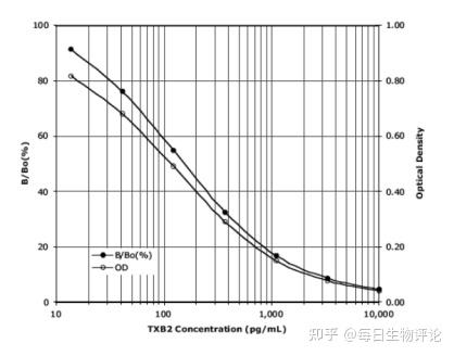 TXB2酶联免疫试剂盒ADI-900-002艾美捷应用说明 - 知乎