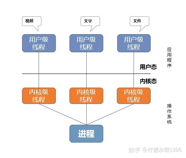 【os 操作系统】034 线程、多线程模型 知乎