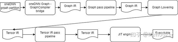 深入了解 oneDNN 神经网络计算图编译模块 – oneDNN Graph Compiler 第2篇 整体架构 - 知乎