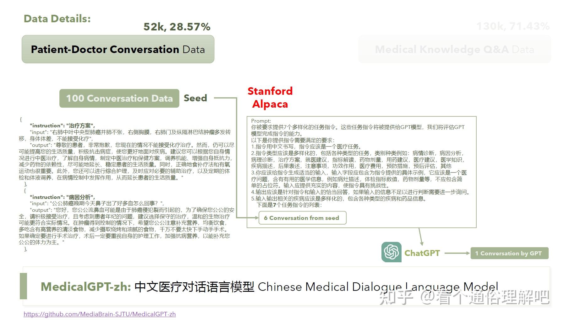 千“垂”百炼：垂直领域与语言模型（5）【医疗/健康】MedicalGPT-zh - 知乎