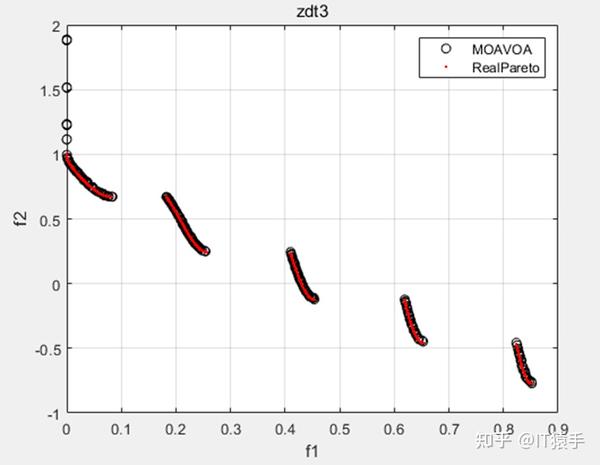 多目标优化算法:多目标非洲秃鹫优化算法(multiple Objective African Vultures Optimization Algorithm,moavoa)matlab代码 知乎