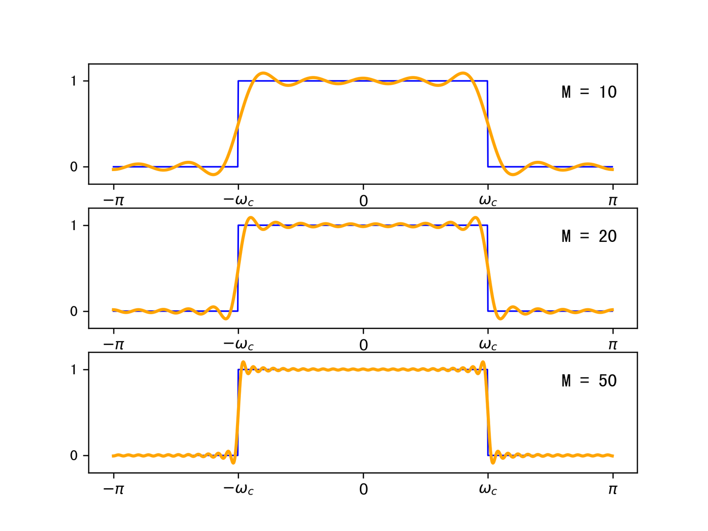 吉布斯现象（gibbs phenomenon） - 知乎